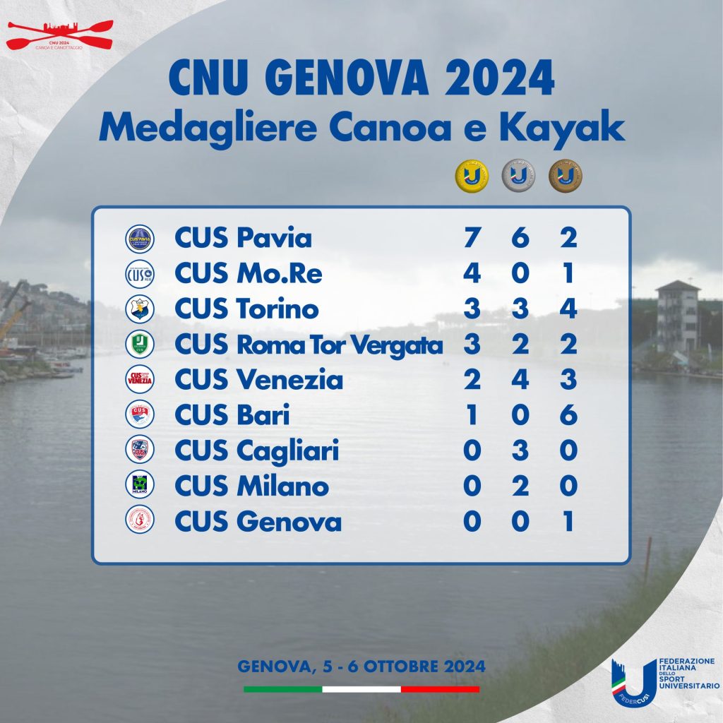 Terminano i CNU di Canoa e Canottaggio Genova 2024: nel medagliere generale trionfa il CUS ...