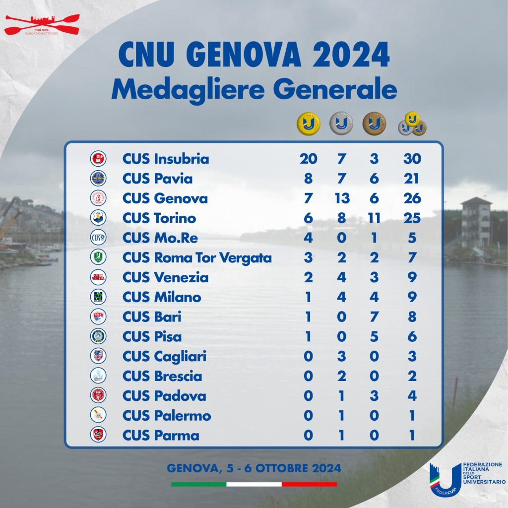 Terminano i CNU di Canoa e Canottaggio Genova 2024: nel medagliere generale trionfa il CUS ...